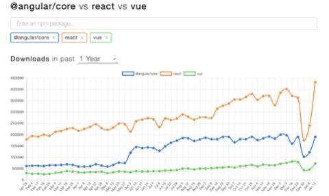 Angular vs. Vue.js - and which one to choose in 2019?