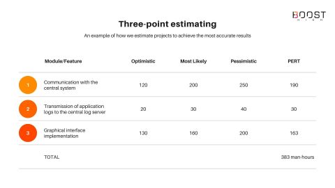 Software Project Estimation - Accurate Calculations Using Three-Point ...